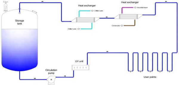 PURIFIED WATER (PW) SYSTEM – GentechProcess Engineering, Hygenic Design, Installation.