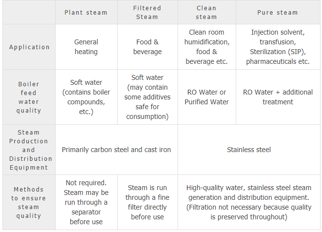 Pure Steam Distribution System – GentechProcess Engineering, Hygenic ...