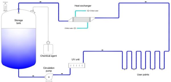 PURIFIED WATER (PW) SYSTEM – GentechProcess Engineering, Hygenic Design ...