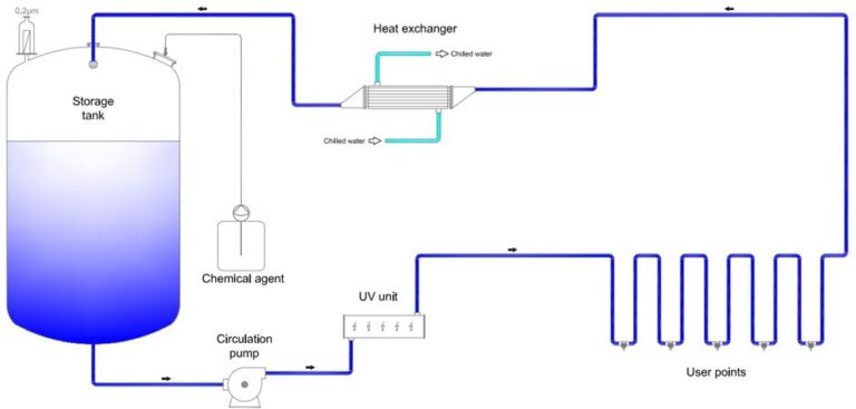 PURIFIED WATER (PW) SYSTEM – GentechProcess Engineering, Hygenic Design ...