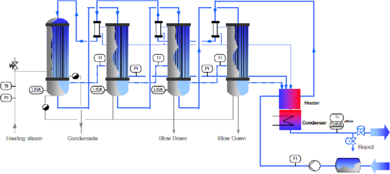 WFI WATER SYSTEMS – GentechProcess Engineering, Hygenic Design, Installation.
